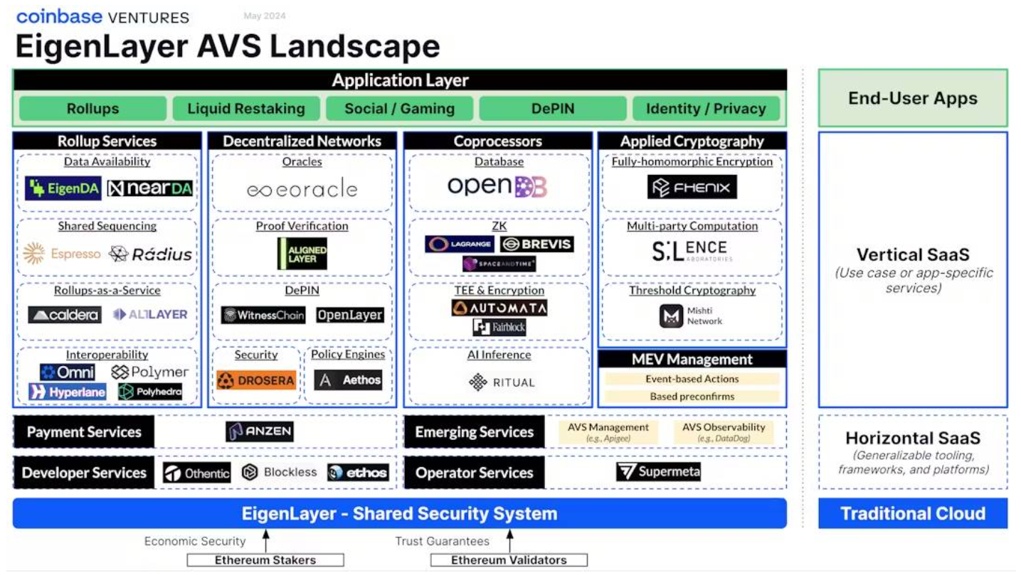 Coinbase 研报：EigenLayer AVS 生态全景一览