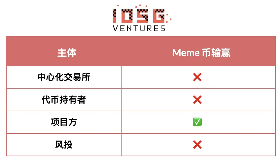 IOSG: 山寨币的四重困境 - 深度 - 吴说 - 区块链快讯与深度内容平台